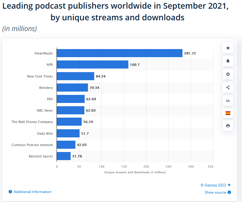 Top Podcast Publishers | Podcast Facts | PodcastHeaven.co.uk